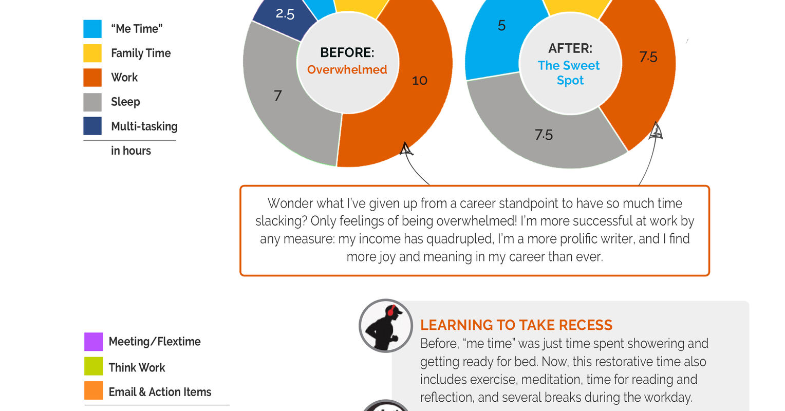 8 Ways to Achieve More by Working Less | Psychology Today